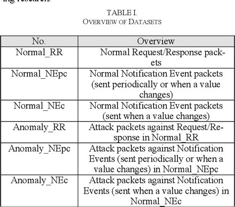 table i from some ip intrusion detection system using real time and retroactive anomaly