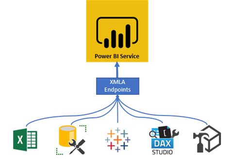 What Does Xmla Endpoints Mean For Power Bi And How To Test It For Free Bi Insight