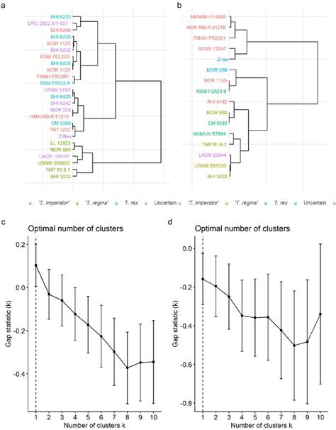 Results Of Hierarchical Clustering Analysis Including A A Dendrogram Download Scientific