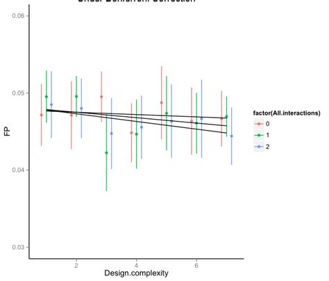 R Ggplot2 Understanding Different Behaviour When Using Shape Or Colour In Aes Stack