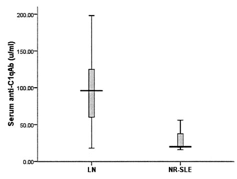 Correlation Between Serum Anti C1q Antibody Levels And Renal