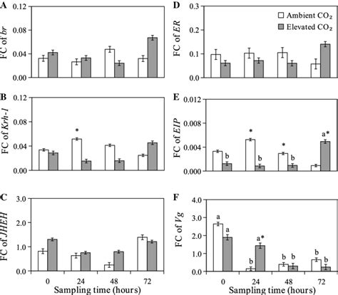 The Temporal Expression Levels Of Br A Krh 1 B Jheh C Er D Download Scientific