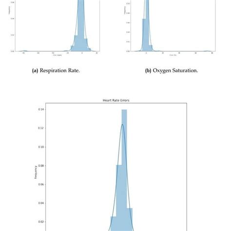 Histograms Of Errors For A Respiration Rate B Oxygen Saturation And Download Scientific