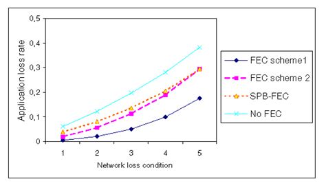 29 Application Level Loss Rate For Diierent Fec Schemes And Network Download Scientific