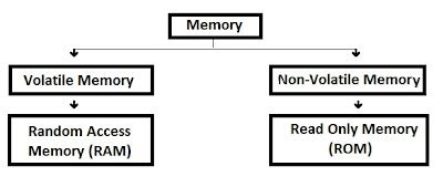 Success Notes 4 U Computer Memory Different Types Of Memory In Computer With Examples