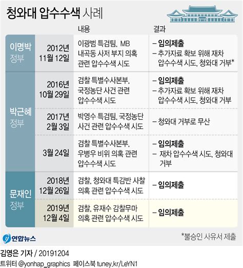 그래픽 청와대 압수수색 사례 연합뉴스