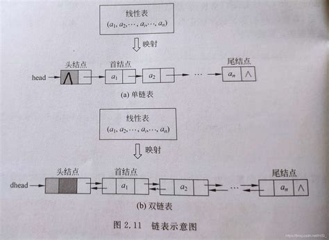 数据结构学习笔记——链式存储结构链式结构 指针 Csdn博客