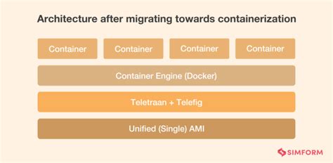 Containerization Technology Types Advantages Applications And More