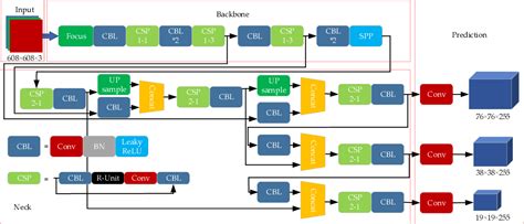 Figure 9 From Real Time Vehicle Detection Based On Improved Yolo V5 Semantic Scholar