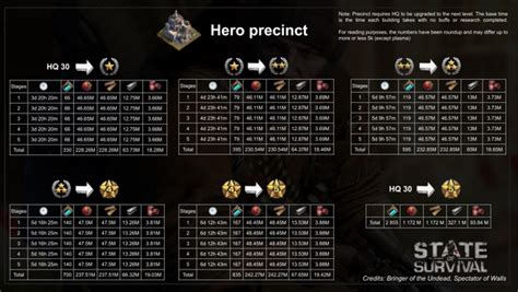 Official Guide Settlement Buildings State Of Survival Wiki Fandom
