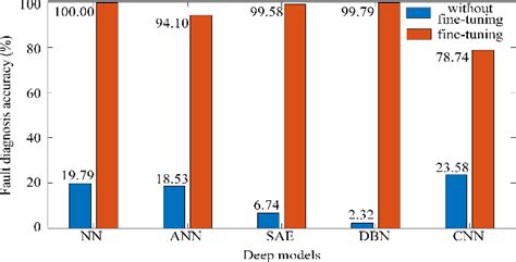 Figure 16 From A Novel Unsupervised Deep Transfer Learning Method With