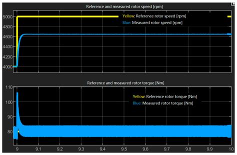 Efficiency Improvement Of Permanent Magnet Synchronous Motors Using Model Predictive Control