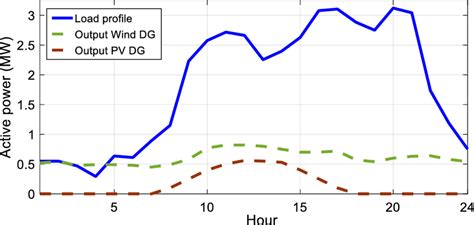 Time Varying Load Pv And Wind Dg Curves In A Typical Day Download Scientific Diagram