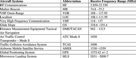Aircraft Bands Considered In Intermodulation Interference Analysis Download Table