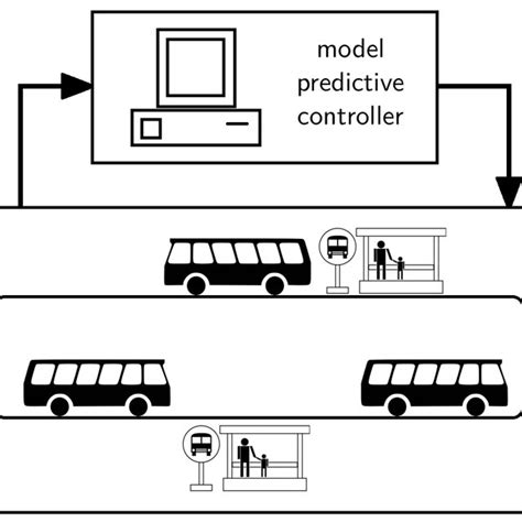 Schematic Structure Of The Mpc Based Bus Control System Download Scientific Diagram