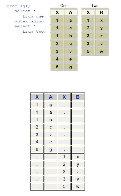 sas中的sql 纵向操作数据集 ExceptIntersectUnionOuterUnion 暴走的豆浆 博客园