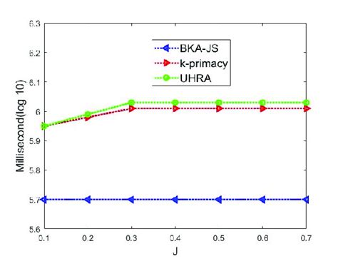 Execution Time In Milliseconds With Log 10 Scale Of Our Algorithm Download Scientific Diagram