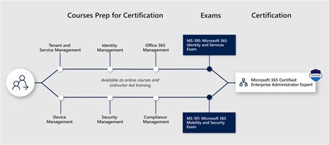 Microsoft Certification Training The Complete Guide Updated For 2020