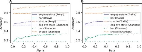 random forests with parametric entropy based information gains for