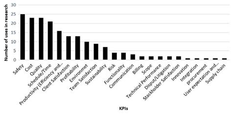 Ahmad Ahmadreza Ghasemi On Linkedin Construction Kpi Cost Quality Time X Sustainable