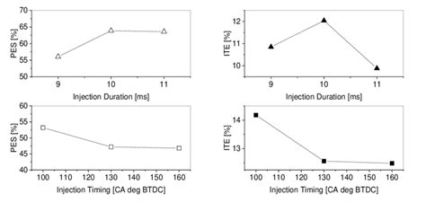 Effect Of Injection Timing And Duration On Pes And Ite At Low Load Download Scientific Diagram