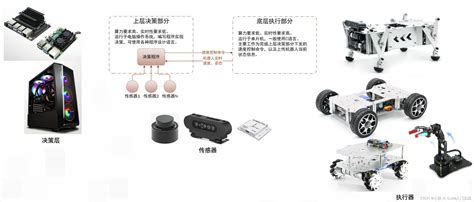 【自动驾驶】ros小车系统 csdn博客