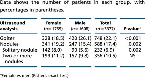 Frequency Of Goiter And Nodules Stratified By Sex Download Table
