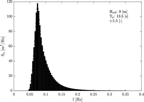 3 Example Of A Jonswap Energy Spectrum Analytical Jonswap From Download Scientific