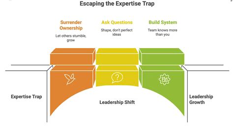 The Commitment Vs Capability Matrix In Leadership By Pankaj Sharma