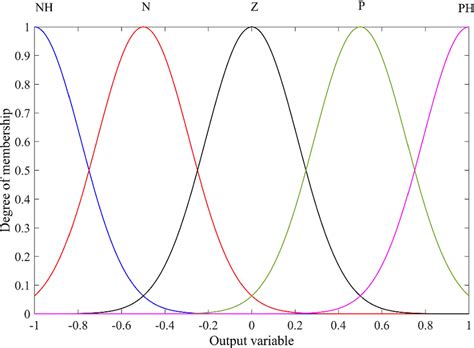 Membership Functions Of Output Download Scientific Diagram