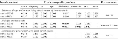 Table 3 From Model Based Causal Feature Selection For General Response Types Semantic Scholar