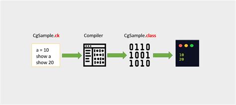 Build A Tiny Database In Java It Has Been A While Since I Wrote By Arjun Sunil Kumar