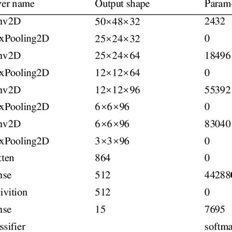 number and size of filters in the cnn networks download scientific