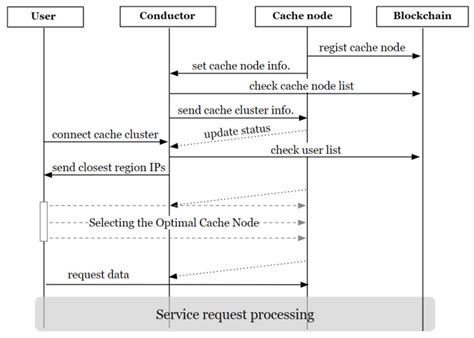 Blockchain Based Caching Architecture For Dapp Data Security And Delivery Pmc