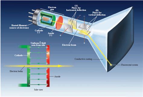 In The Electron Gun Pictured A Potential Difference