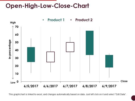 Open High Low Close Chart Ppt Powerpoint Presentation Professional Visuals