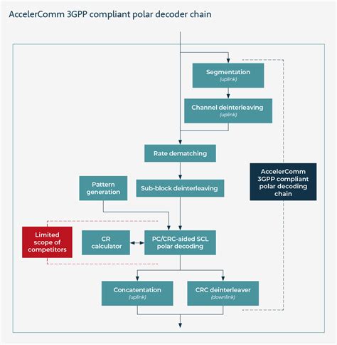 3gpp Polar Decoder Chain