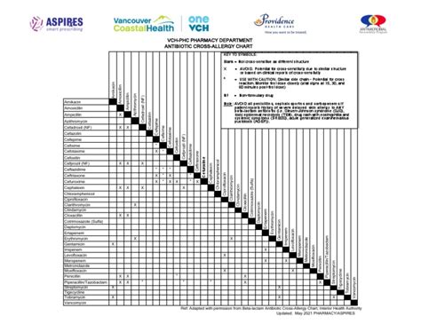 Antibiotic Cross Sensitivity Chart Pdf Medical Specialties Medicine