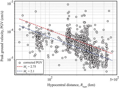 Geometric Means Of The Horizontal Components Of Site‐corrected Peak
