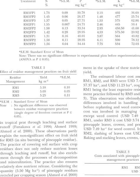 Total N And Extractable P And K Before Experimentation Download Table