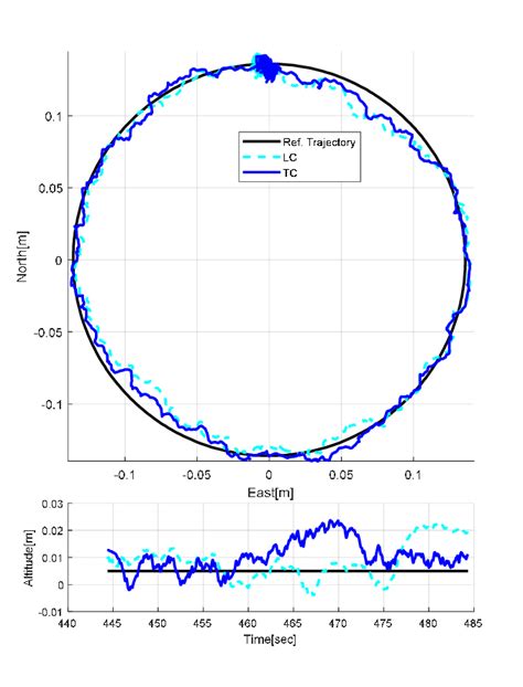Horizontal Position And Attitude Estimation Results Download Scientific Diagram