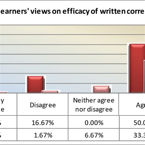 Teachers And Learners Views On Corrective Feedback Download Scientific Diagram