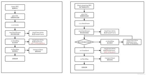 Grpc 四种rpc类型异同unary Grpc Csdn博客 Grpc 四种rpc类型异同unary Grpc Csdn博客