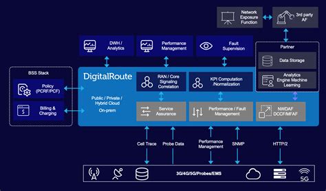 Fault Management For Telecom Operators Digitalroute