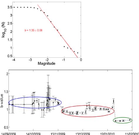 Analysis Of Frequency Magnitude Variations In Microseismic Events