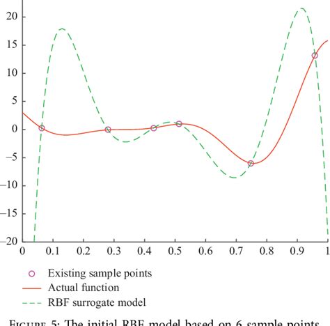 Figure From An Ensemble Of Adaptive Surrogate Models Based On Local Error Expectations