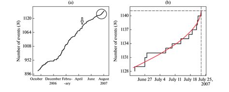 computational curves by the sdp method for the nevelsk earthquake on