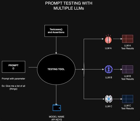 Testing Genai Applications What Why And How