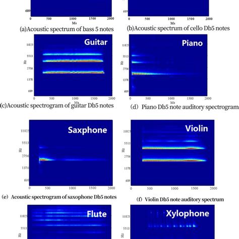 Auditory Spectrogram Of Eight Musical Instruments Db5 Notes Download