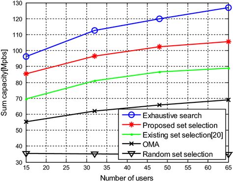 Sum Capacities Of The Various User Selection Algorithms With An